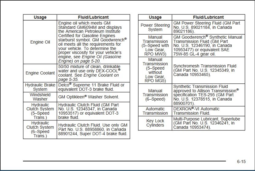 06 GMC GEAR OIL - General Chat - Red Power Magazine Community