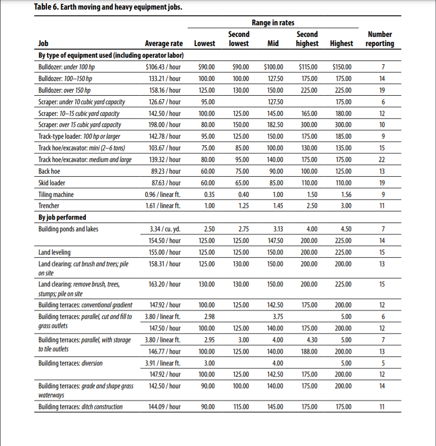 Dozer hourly rates help - General Chat - Red Power Magazine Community