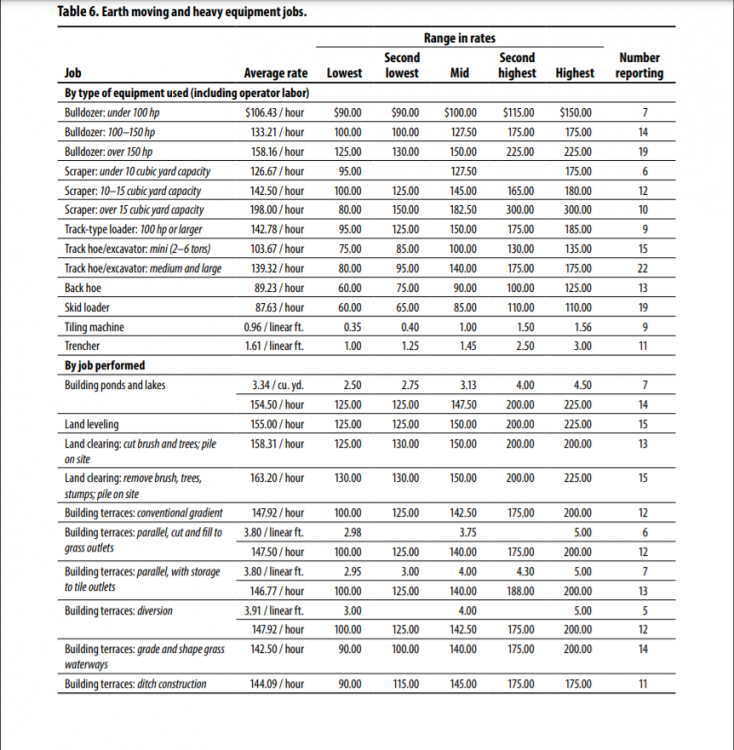 Dozer hourly rates help - General Chat - Red Power Magazine Community