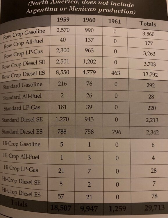 450 diesel production numbers - General Chat - Red Power Magazine Community