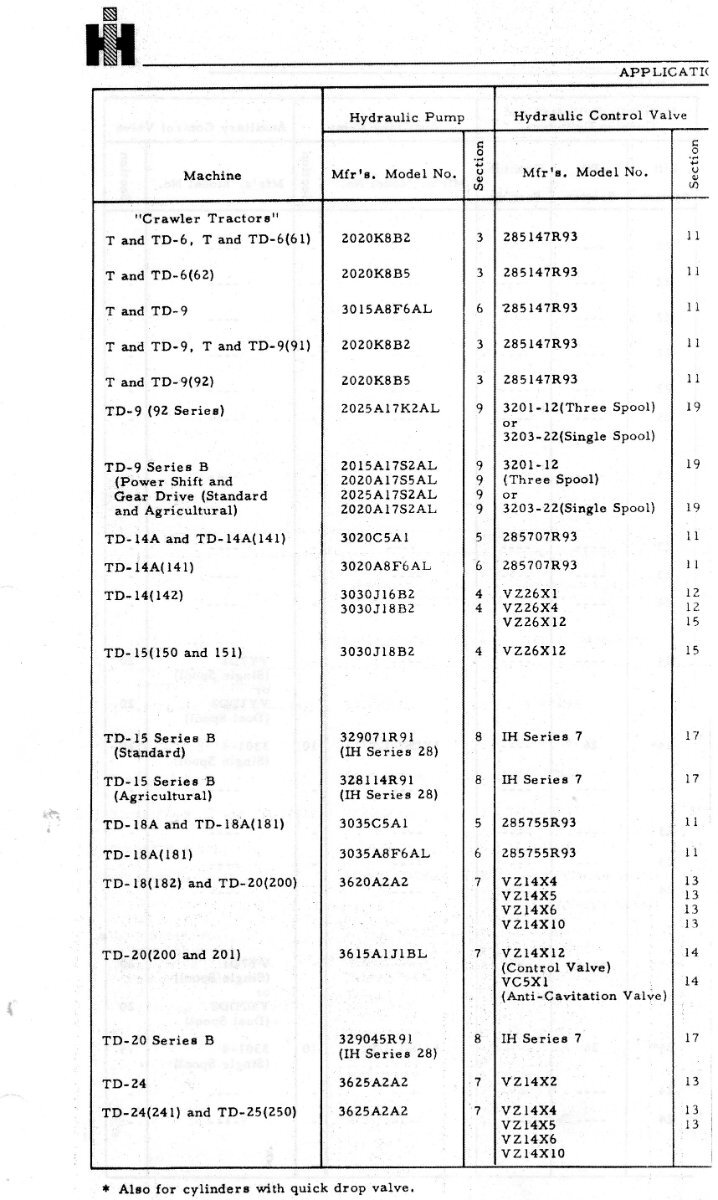 TD9-91 Hydreco pump - IH Construction Equipment - Red Power Magazine Community