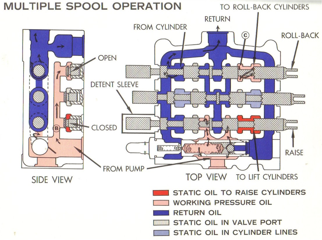3 Spool Hyd Valve from Loader - IH Construction Equipment - Red Power ...